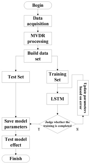 MVDR-LSTM Distance Estimation Model Based on Diagonal Double Rectangular Array