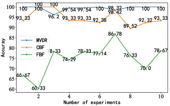 MVDR-LSTM Distance Estimation Model Based on Diagonal Double Rectangular Array