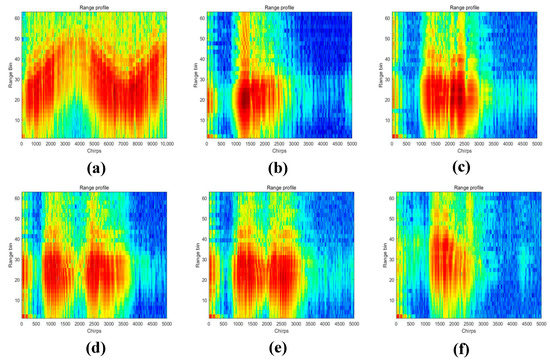 Human Activity Recognition Method Based on FMCW Radar Sensor with Multi-Domain Feature Attention ...