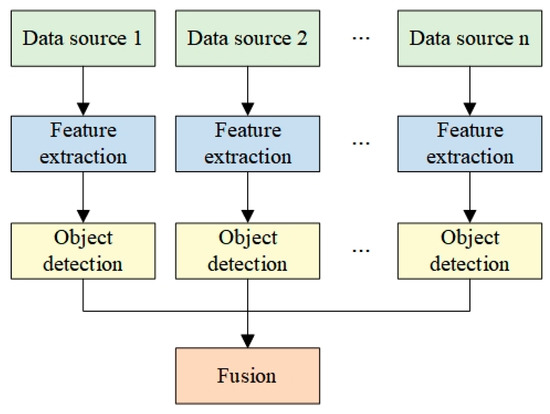 Fault Diagnosis of the Autonomous Driving Perception System Based on ...