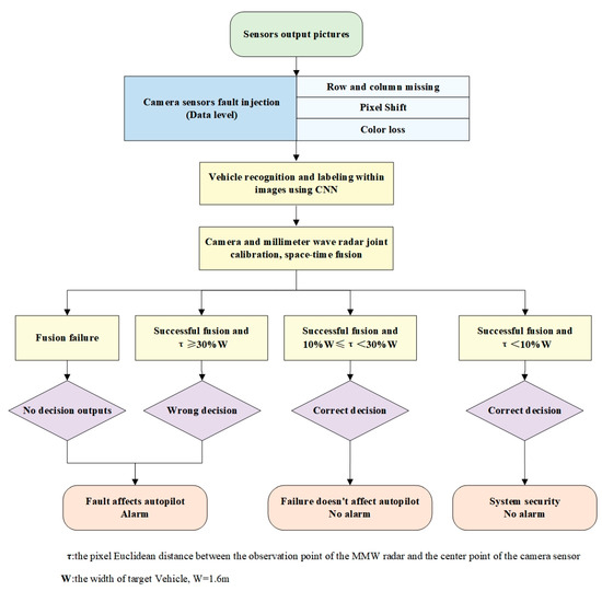 Fault Diagnosis of the Autonomous Driving Perception System Based on ...