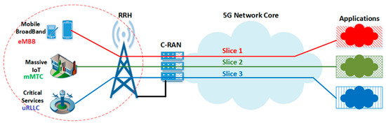 Sensors | Free Full-Text | Cooperative-Aware Radio Resource Allocation Scheme for 5G Network ...