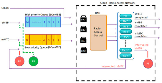 Sensors | Free Full-Text | Cooperative-Aware Radio Resource Allocation Scheme for 5G Network ...
