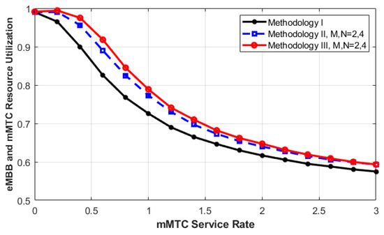 Sensors | Free Full-Text | Cooperative-Aware Radio Resource Allocation Scheme for 5G Network ...
