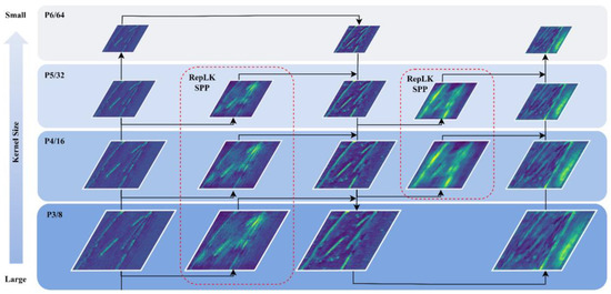 Sensors | Free Full-Text | Mixed Receptive Fields Augmented YOLO with Multi-Path Spatial Pyramid ...