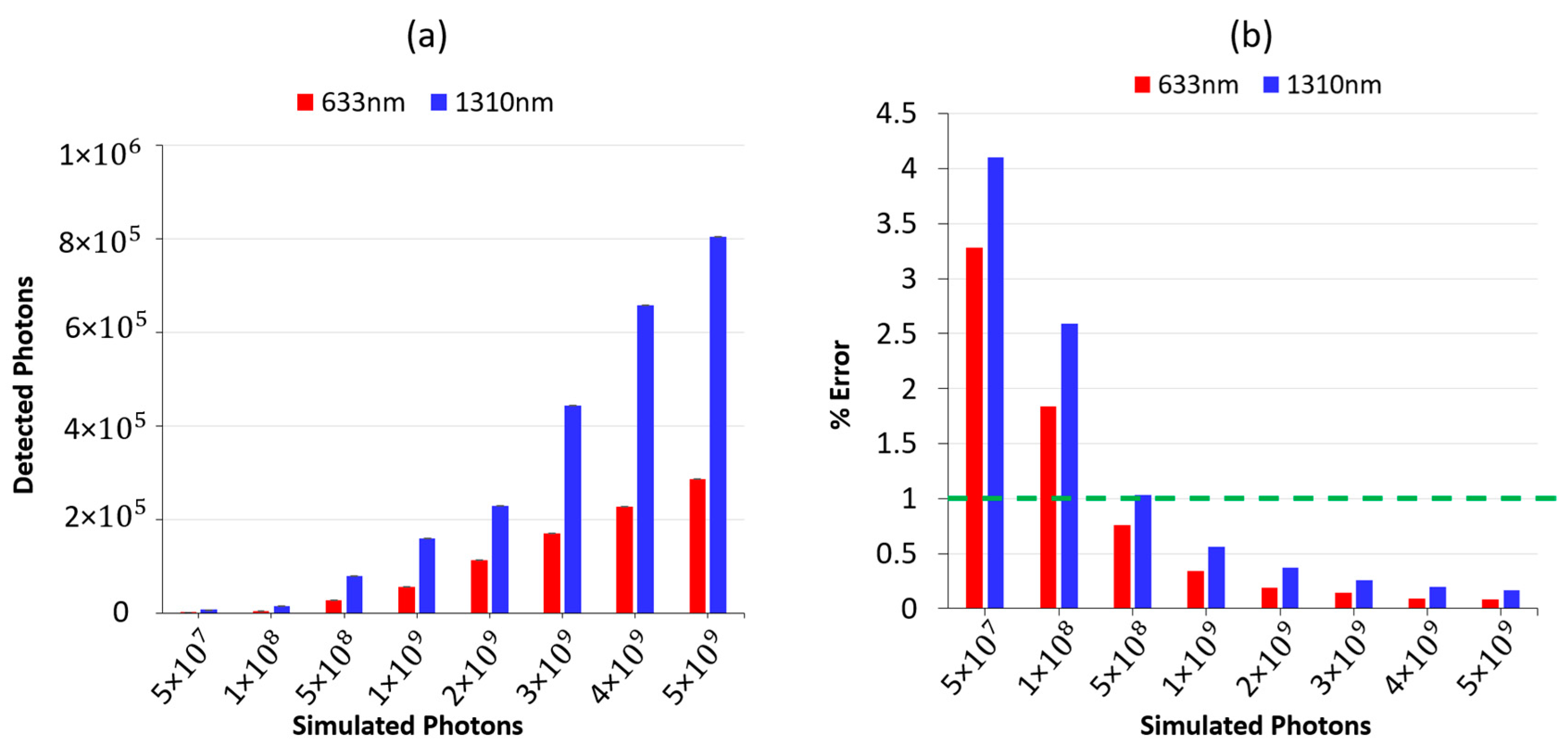 Monte Carlo Simulation of Diffuse Optical Spectroscopy for 3D Modeling ...