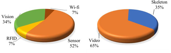 Deep Learning for Human Activity Recognition on 3D Human Skeleton ...