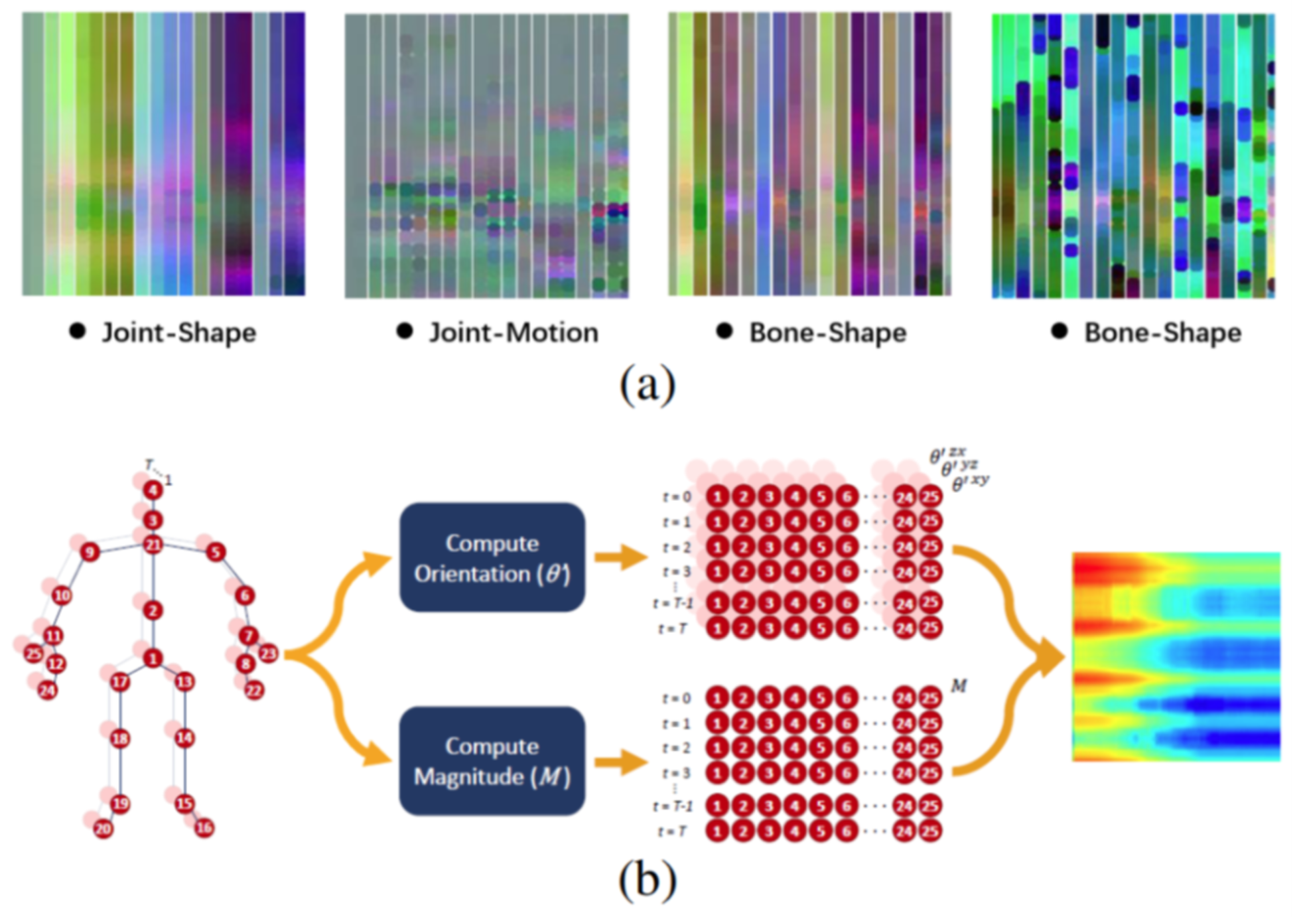 Sensors | Free Full-Text | Deep Learning for Human Activity Recognition on 3D Human Skeleton ...