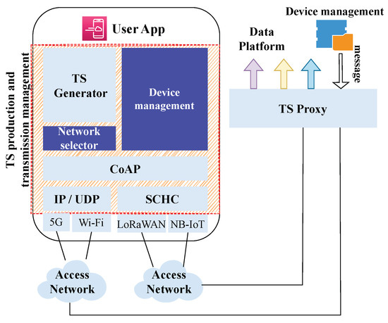 Yet Another Compact Time Series Data Representation Using CBOR ...