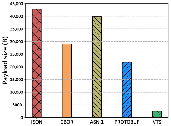 Yet Another Compact Time Series Data Representation Using CBOR ...