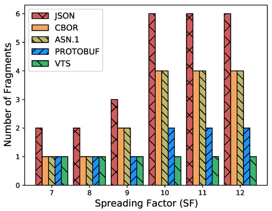 Yet Another Compact Time Series Data Representation Using CBOR ...