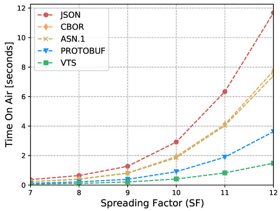 Yet Another Compact Time Series Data Representation Using CBOR ...