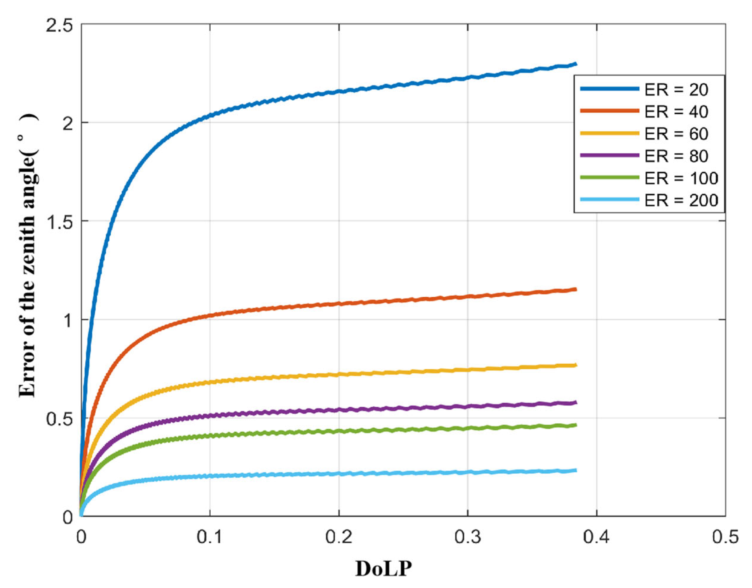Analysis of Polarization Detector Performance Parameters on Polarization 3D Imaging Accuracy