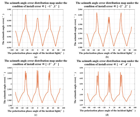 Analysis of Polarization Detector Performance Parameters on Polarization 3D Imaging Accuracy