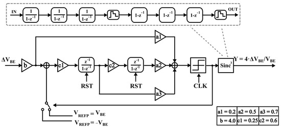 A CMOS Temperature Sensor with a Smart Calibrated Inaccuracy of ±0.11 (3σ)