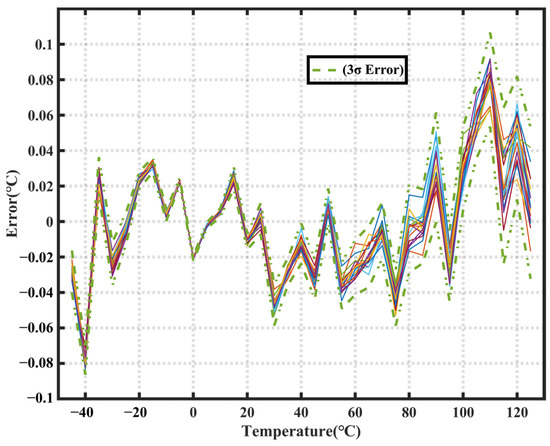 A CMOS Temperature Sensor with a Smart Calibrated Inaccuracy of ±0.11 (3σ)