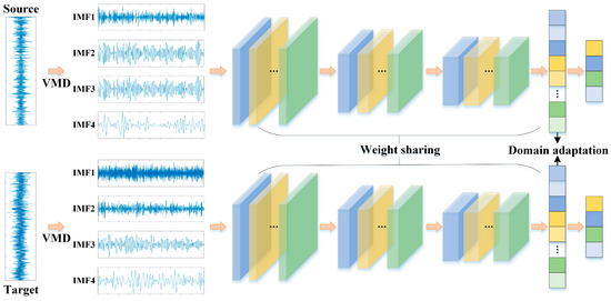 Fault Diagnosis Method of Roadheader Bearing Based on VMD and Domain ...