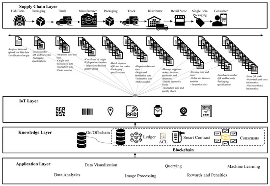 Toward an Intelligent Blockchain IoT-Enabled Fish Supply Chain: A Review and Conceptual Framework