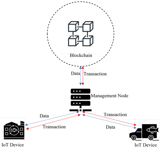Toward an Intelligent Blockchain IoT-Enabled Fish Supply Chain: A Review and Conceptual Framework