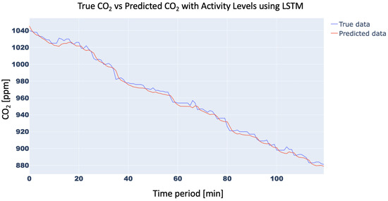 Multi-Sensor Platform for Predictive Air Quality Monitoring