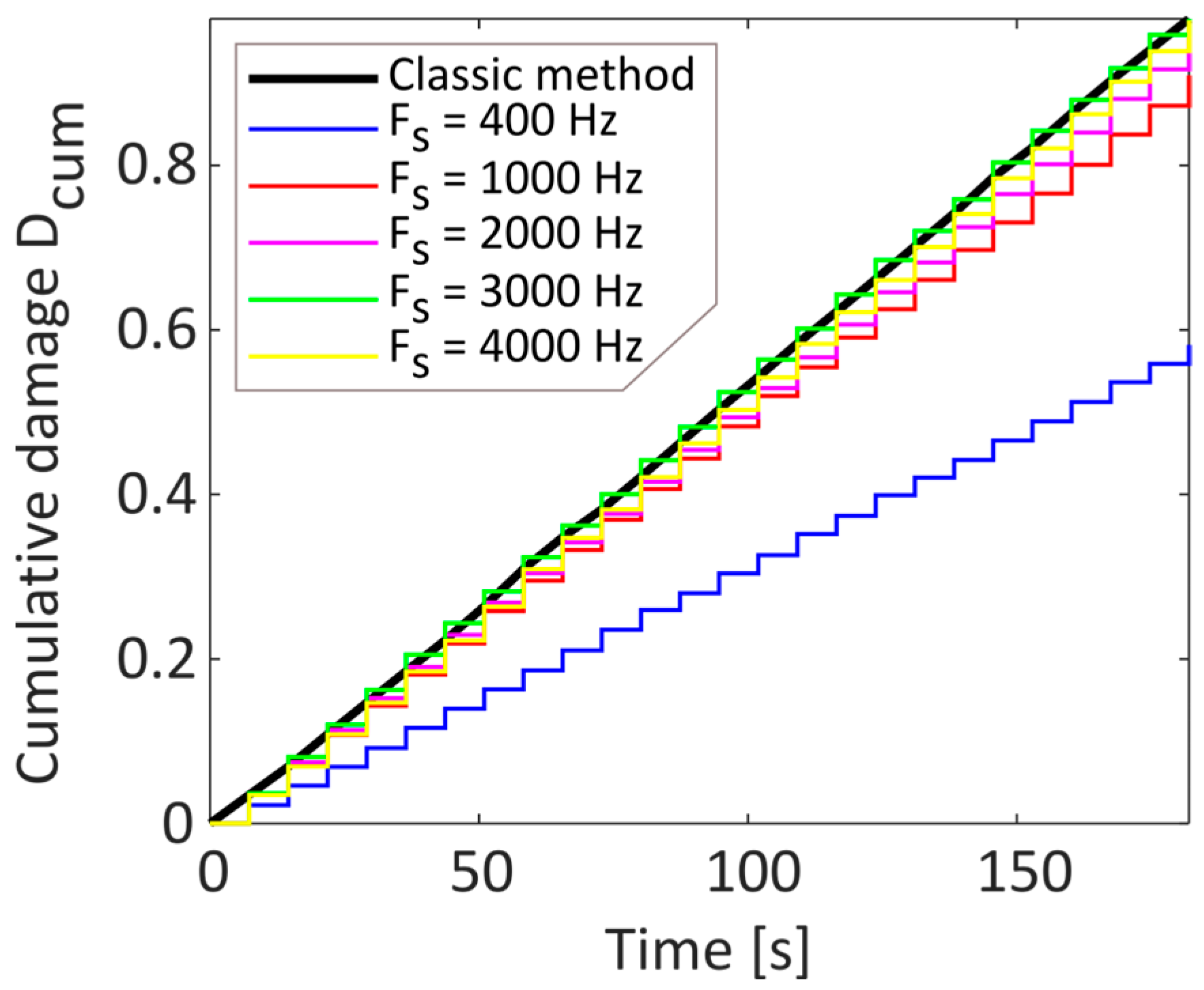 Development and Validation of a Low-Cost Device for Real-Time Detection ...