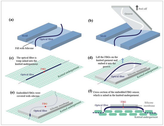 A Novel Force-Sensing Smart Textile: Inserting Silicone-Embedded FBG ...