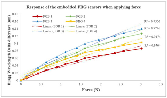 A Novel Force-Sensing Smart Textile: Inserting Silicone-Embedded FBG Sensors into a Knitted ...
