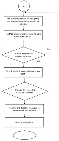 Smart Flood Detection with AI and Blockchain Integration in Saudi Arabia Using Drones