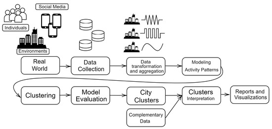 Clustering Cities over Features Extracted from Multiple Virtual Sensors ...