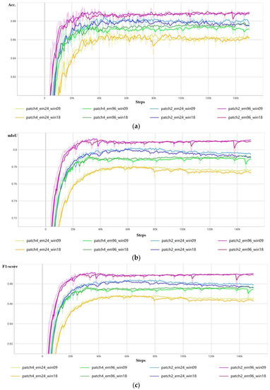 Sensors | Free Full-Text | Transformer-Based Semantic Segmentation for Extraction of Building ...