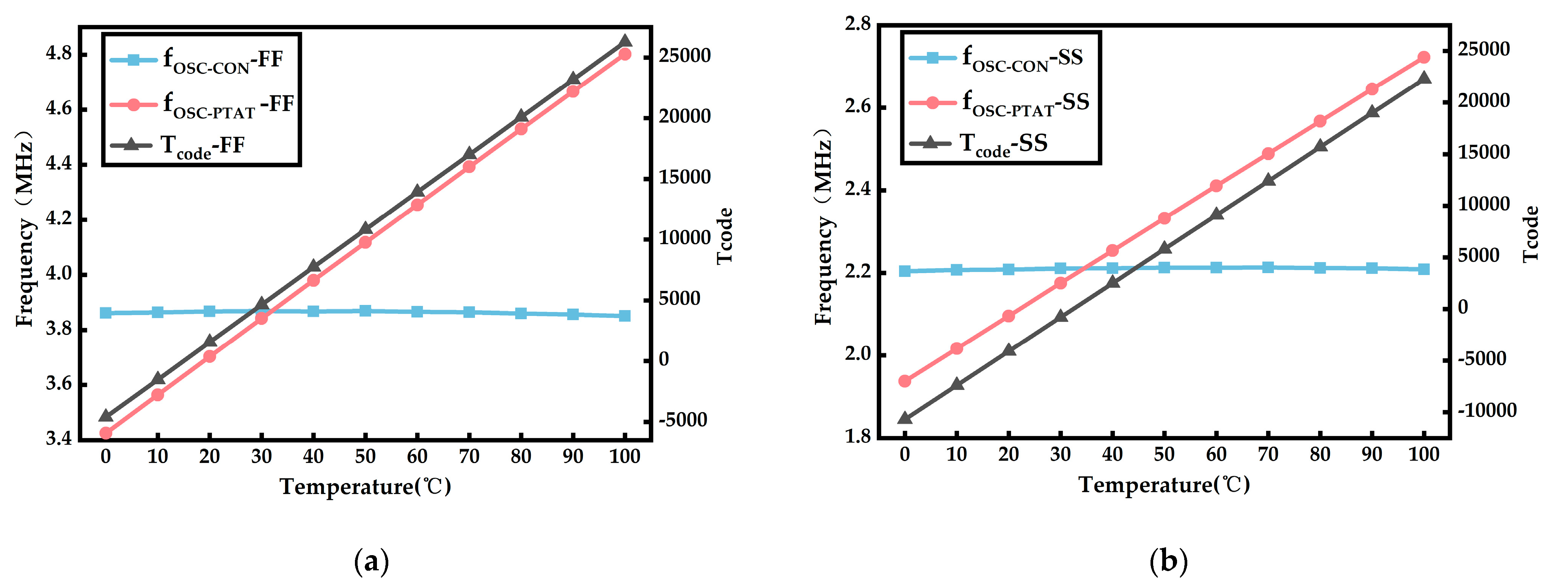 A Temperature-to-Frequency Converter-Based On-Chip Temperature Sensor ...
