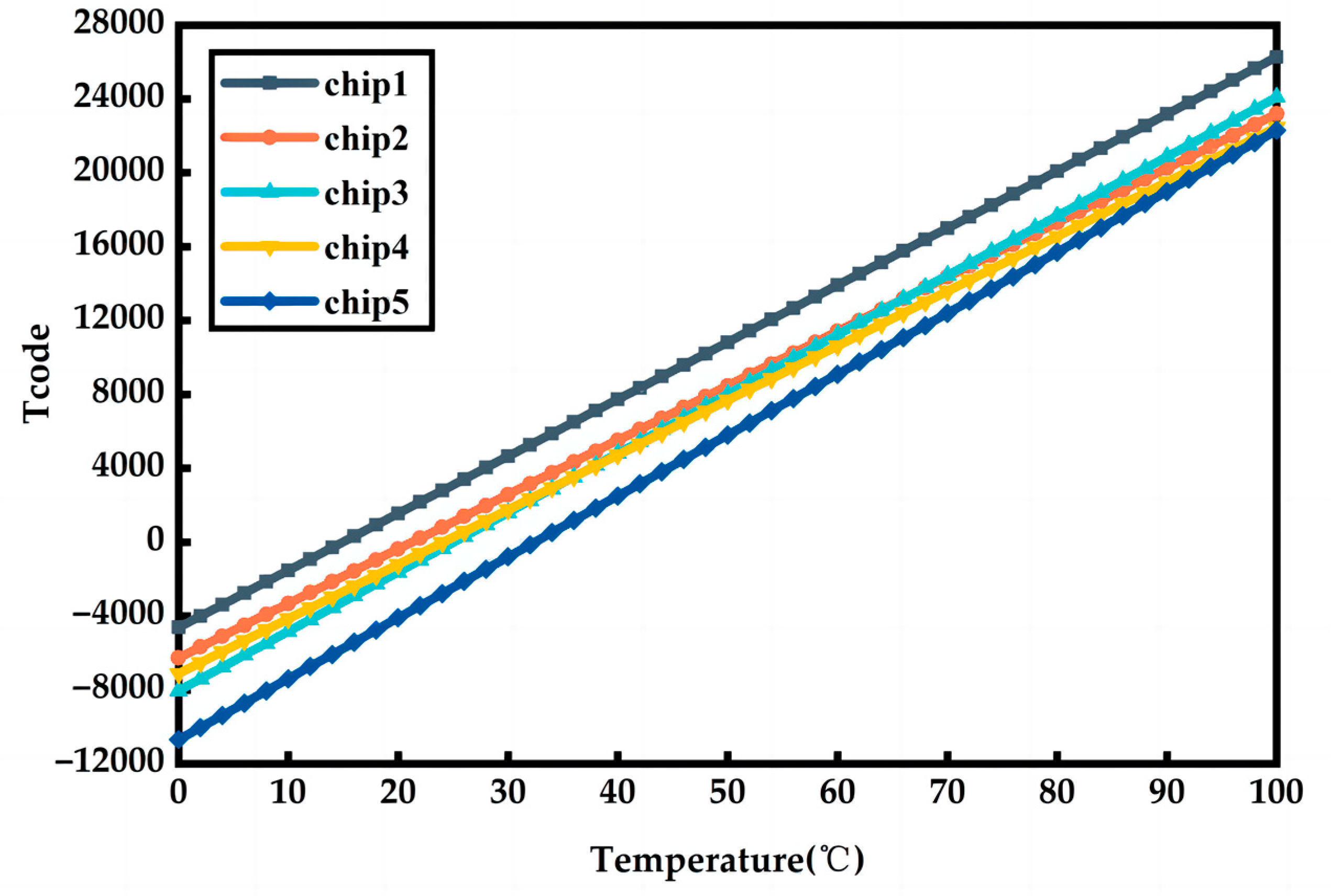 A Temperature-to-Frequency Converter-Based On-Chip Temperature Sensor ...