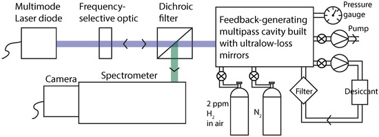 High-Precision Trace Hydrogen Sensing by Multipass Raman Scattering