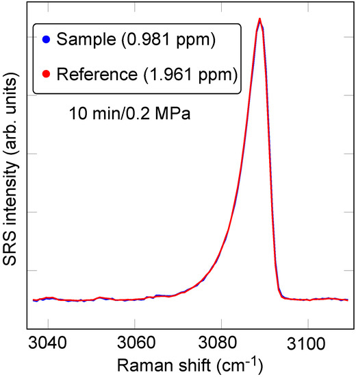 High-Precision Trace Hydrogen Sensing by Multipass Raman Scattering