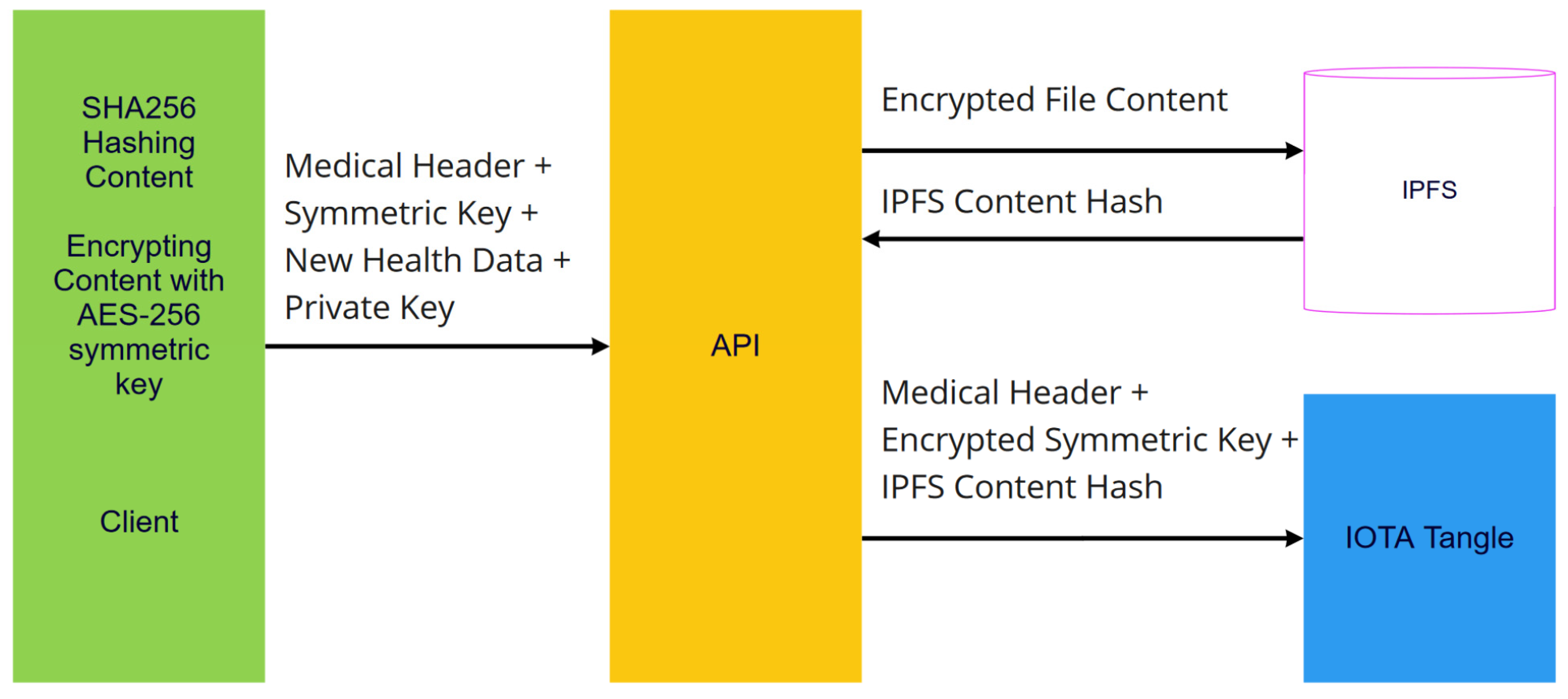 Designing a Private and Secure Personal Health Records Access Management System: A Solution ...