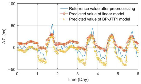 Sensors | Free Full-Text | ELoran Propagation Delay Prediction Model Based on a BP Neural ...