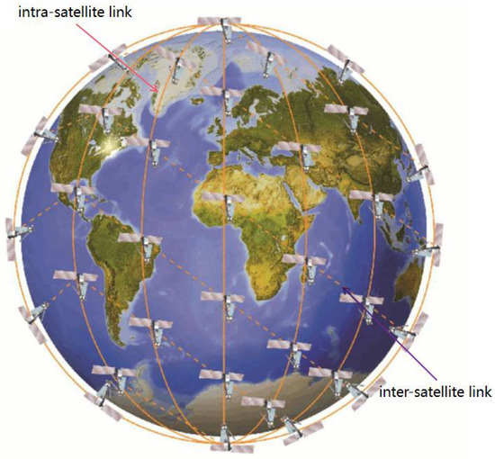 Sensors | Free Full-Text | Fast-Convergence Reinforcement Learning for Routing in LEO Satellite ...
