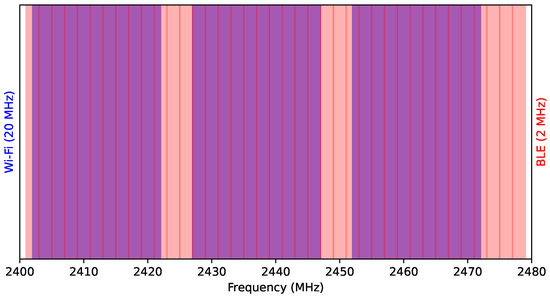 Improved Spectrum Coexistence in 2.4 GHz ISM Band Using Optimized ...