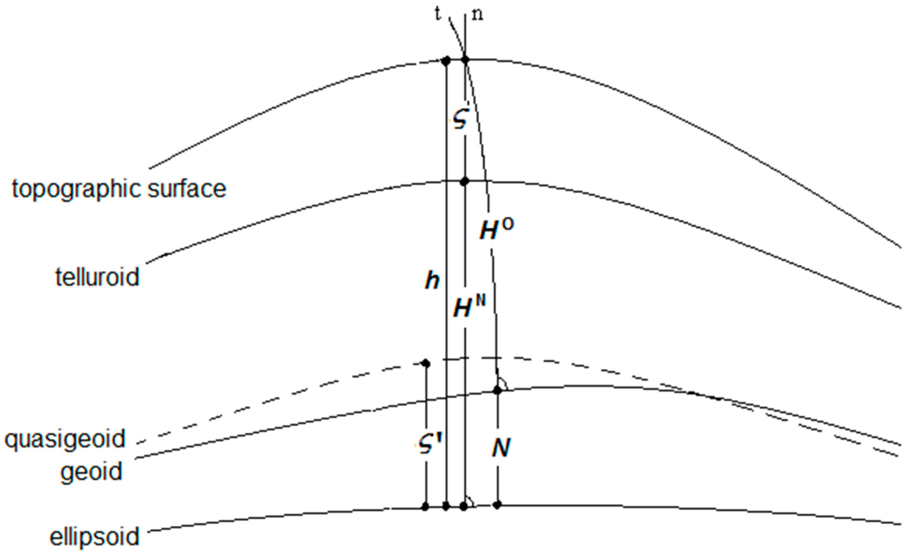 On the Consistency between a Classical Definition of the Geoid-to-Quasigeoid Separation and ...