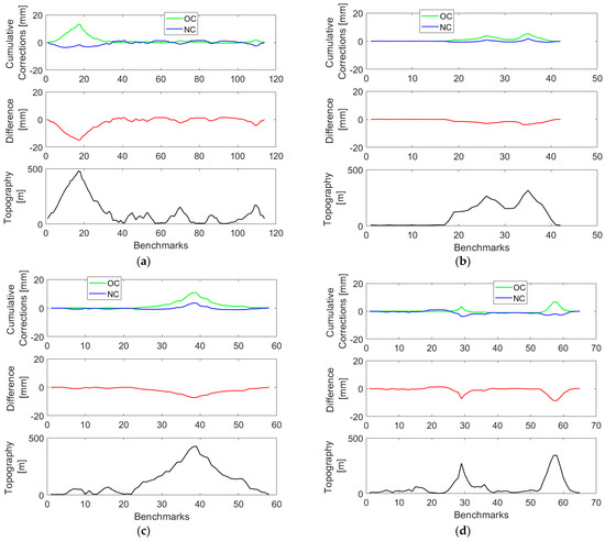 On the Consistency between a Classical Definition of the Geoid-to ...