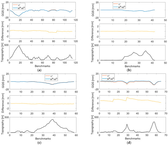 On the Consistency between a Classical Definition of the Geoid-to ...