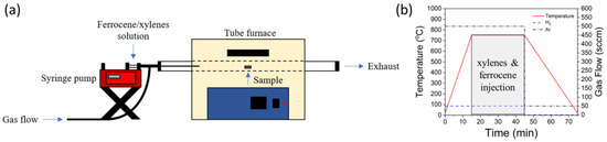 Investigating the Electromechanical Sensitivity of Carbon-Nanotube ...