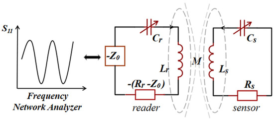 PT-Symmetric LC Passive Wireless Sensing