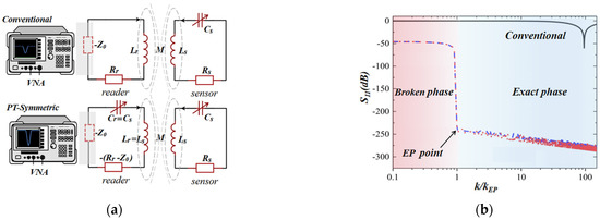Parity Time Symmetric Inductor Capacitor Sensing Systems Encyclopedia Mdpi
