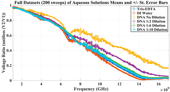 A Microstrip Transmission Line Biosensor to Measure the Interaction ...