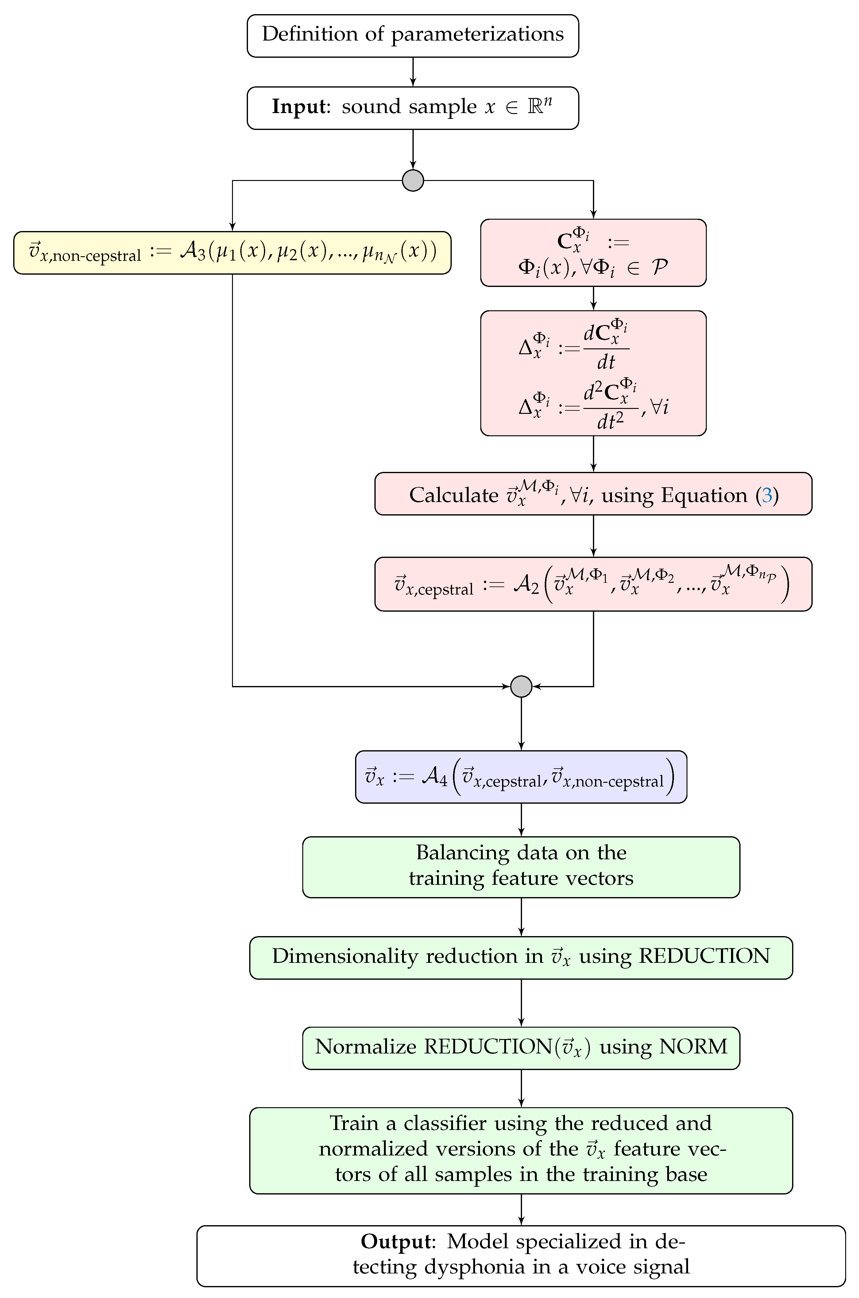Sensors | Free Full-Text | An Experimental Analysis on Multicepstral ...