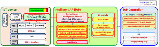 Energy-Efficient AP Selection Using Intelligent Access Point System to ...