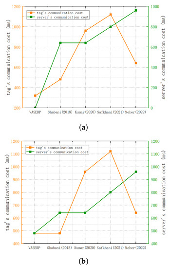 VASERP: An Adaptive, Lightweight, Secure, and Efficient RFID-Based Authentication Scheme for IoV