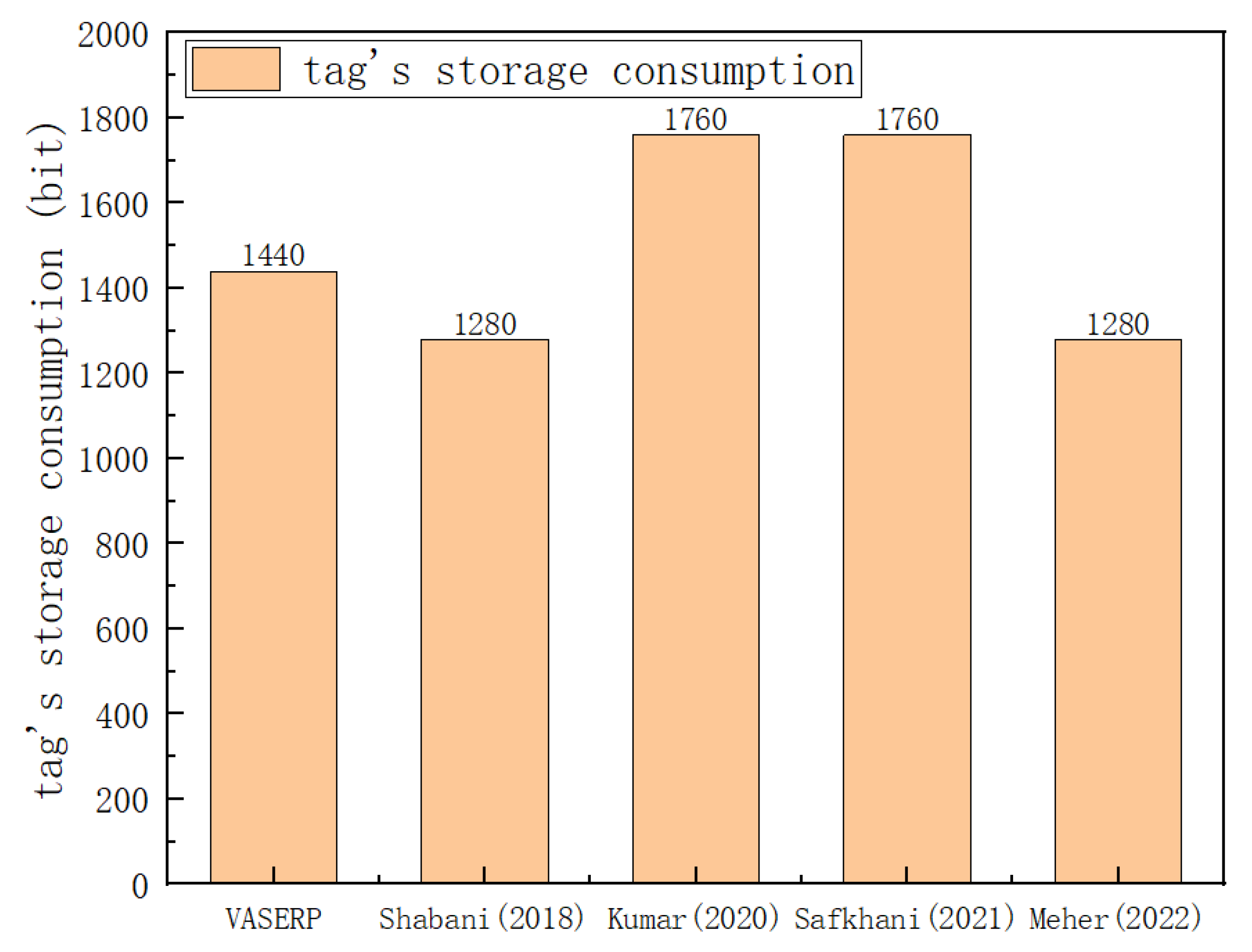 Sensors | Free Full-Text | VASERP: An Adaptive, Lightweight, Secure, and Efficient RFID-Based ...