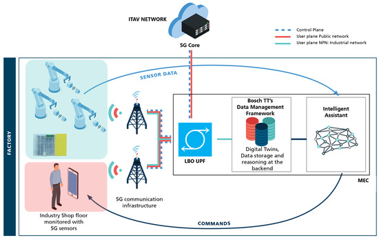 Industrial Internet of Things over 5G: A Practical Implementation
